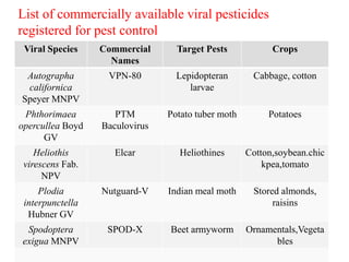 INSECT CONTROL USING BACULOVIRUS VECTOR | PPTX | Genetics | Science