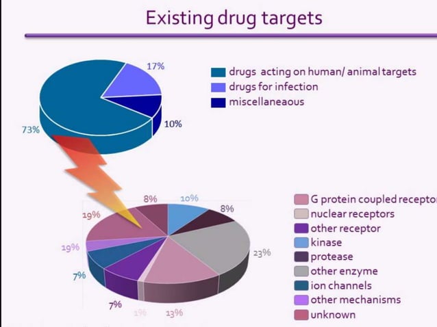 DRUG TARGET DISCOVERY | PPTX | Cancer | Diseases and Conditions