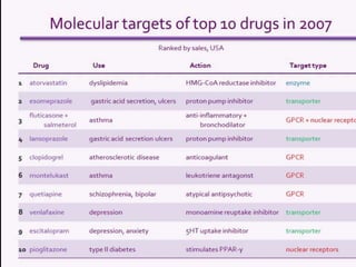 DRUG TARGET DISCOVERY | PPTX
