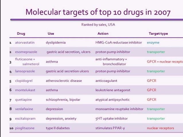 DRUG TARGET DISCOVERY | PPTX | Cancer | Diseases and Conditions