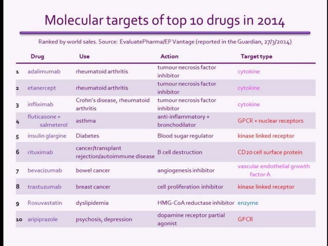 DRUG TARGET DISCOVERY | PPTX | Cancer | Diseases and Conditions