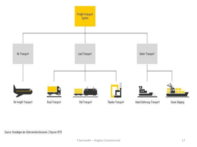 Modes of Transport in Logistics | PDF