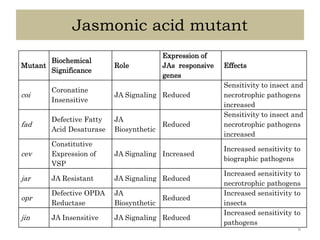 ROLE OF JASMONIC ACID IN PLANT DEVELOPMENT &DEFENCE MECHANISM | PPTX