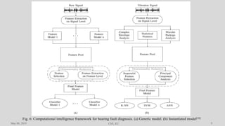 Induction Motor Bearing Health Condition Classification Using Machine Learning Algorithms | PPTX