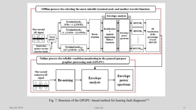 Induction Motor Bearing Health Condition Classification Using Machine Learning Algorithms Pptx