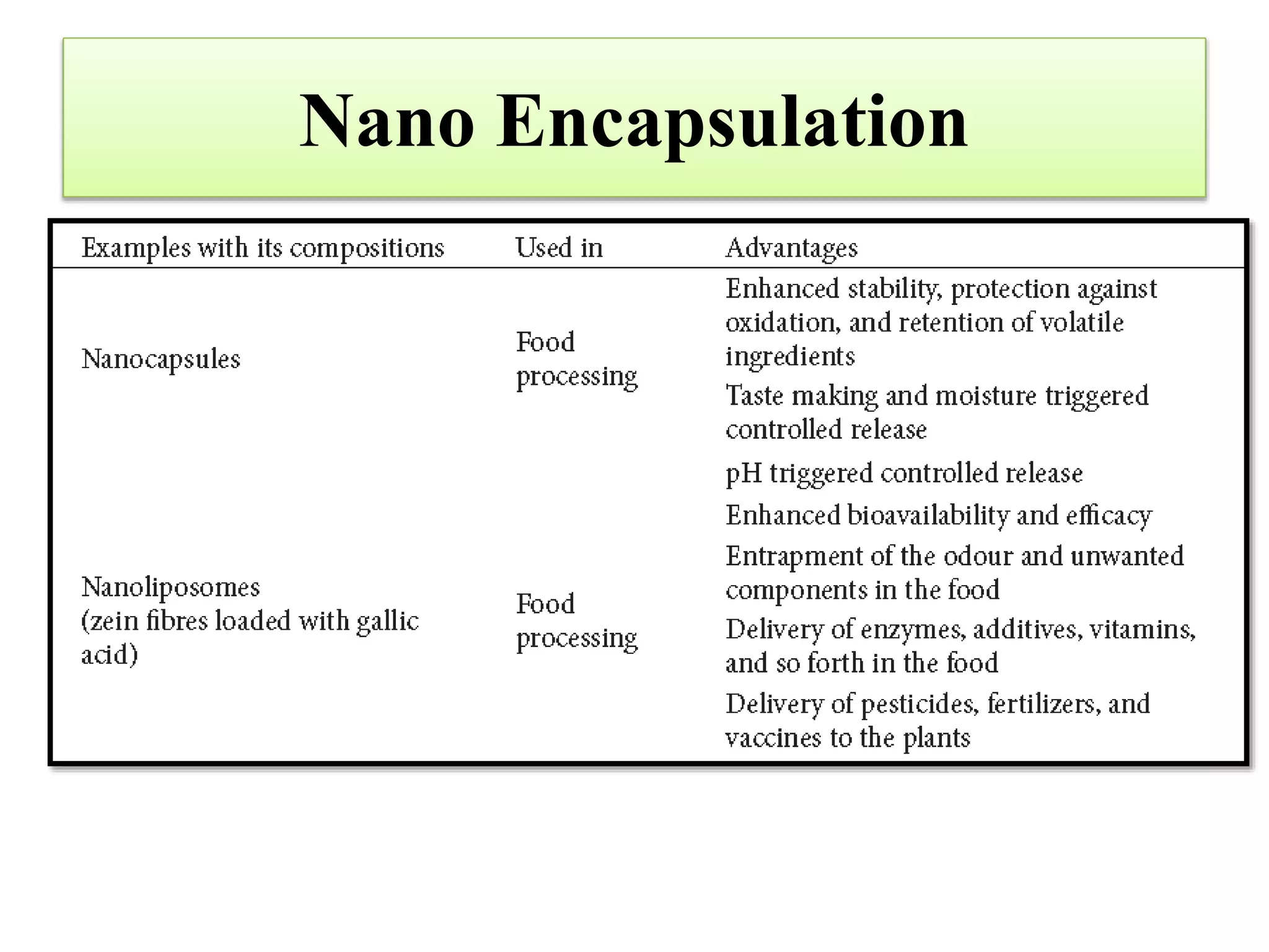 Nanotechnology in Food Industries | PPTX