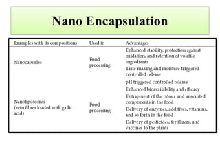 Nanotechnology in Food Industries | PPTX
