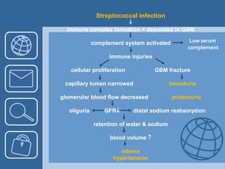 Acute Poststreptococcal Glomerulonephritis | PPTX