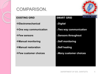 SMART GRID AND SMART TRANSFORMERS | PPTX