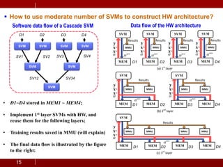 Hardware Implementation of Cascade SVM | PPTX