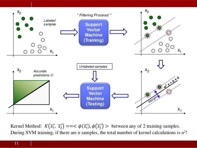 Hardware Implementation of Cascade SVM