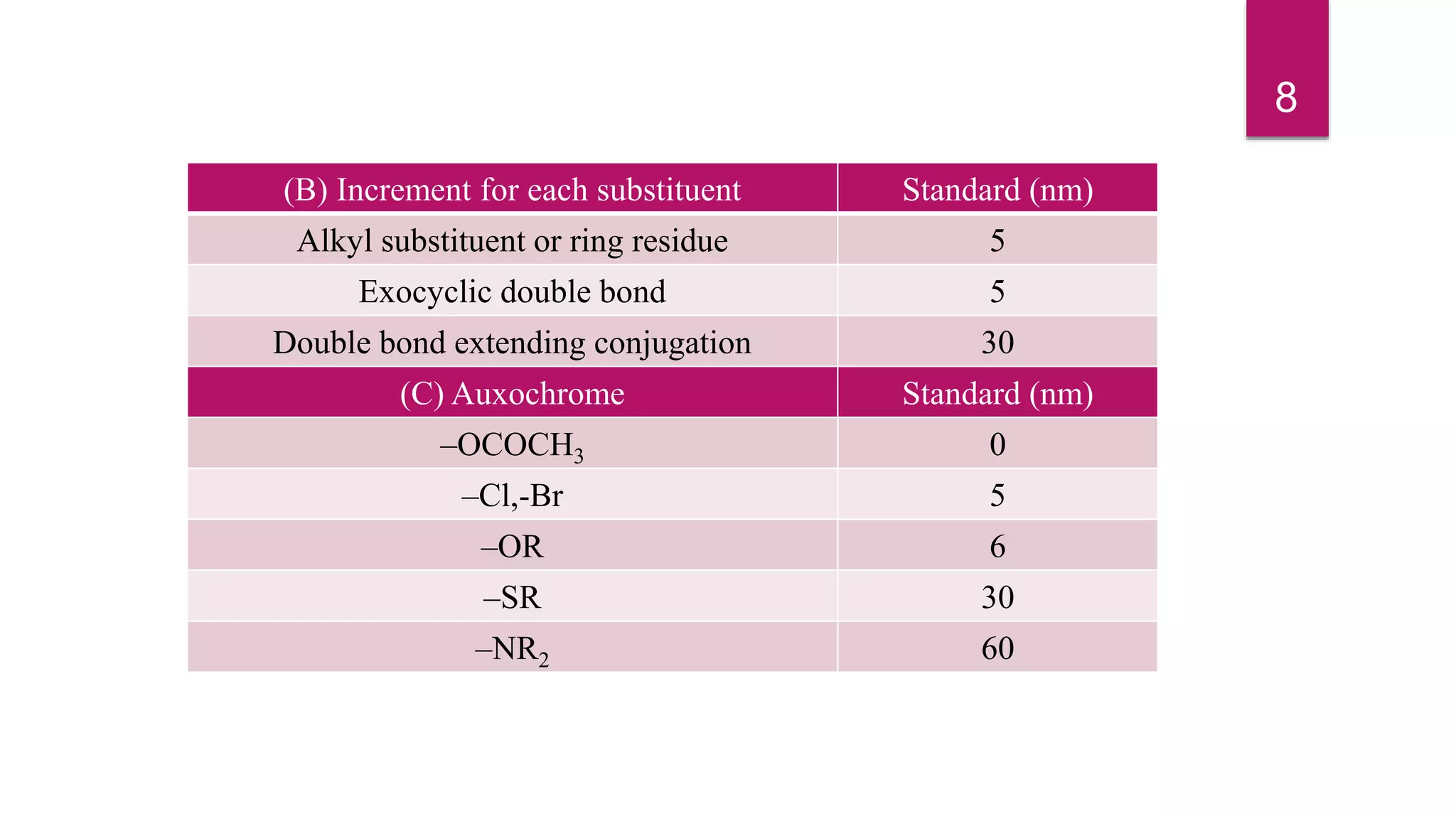Woodward__fieser Rule | PPTX