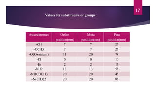 Woodward__fieser Rule | PPTX