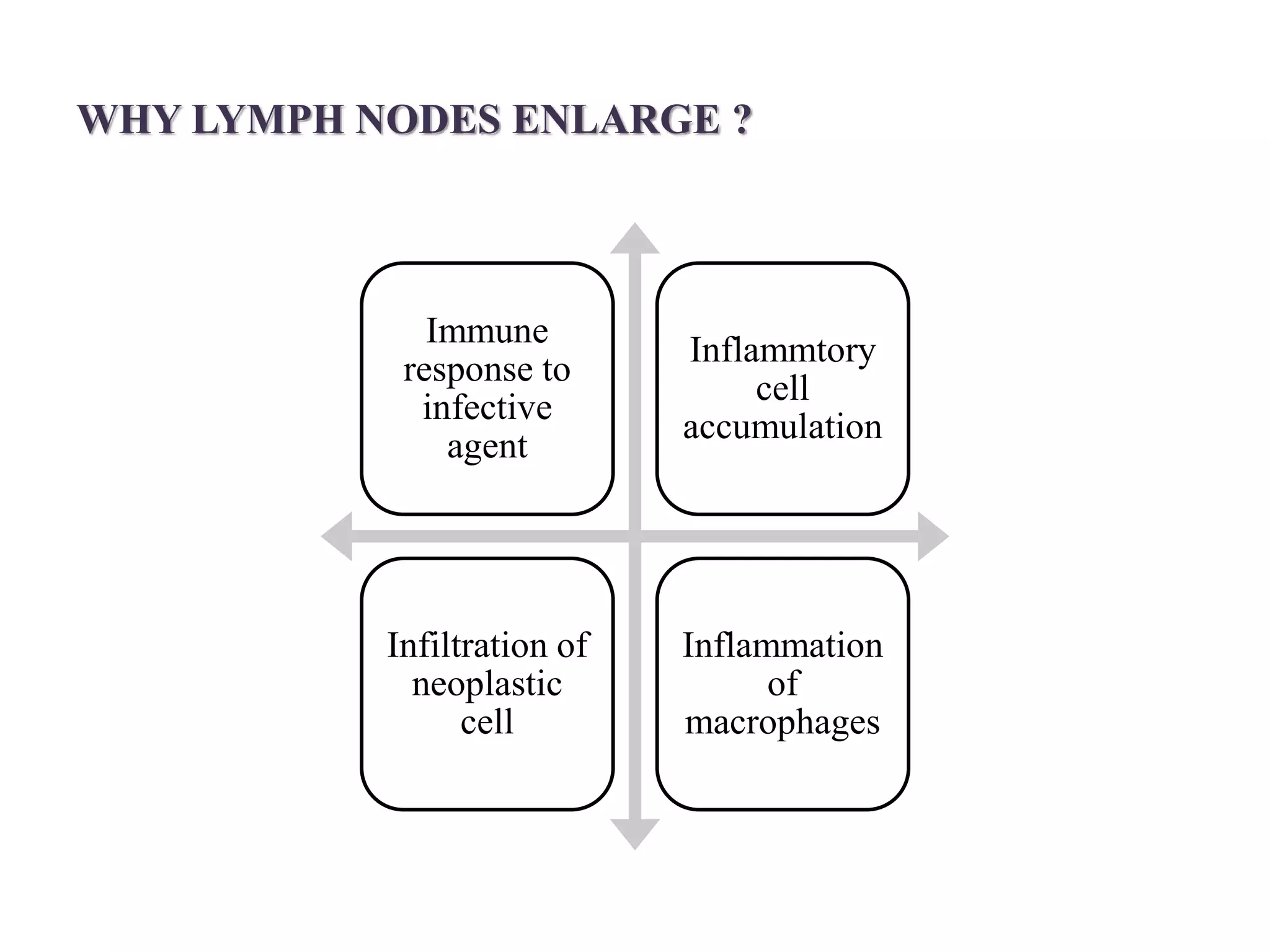Differential Diagnosis of Lymphadenopathy | PPTX