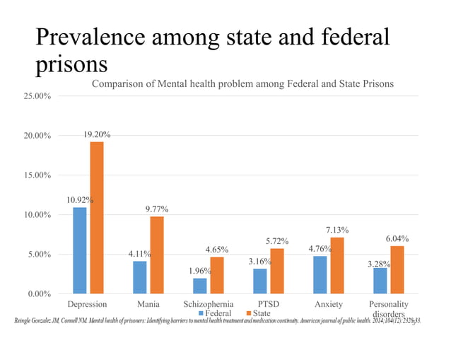 Mental Health Problems among Prisoners | PPTX | Brain and Nervous ...