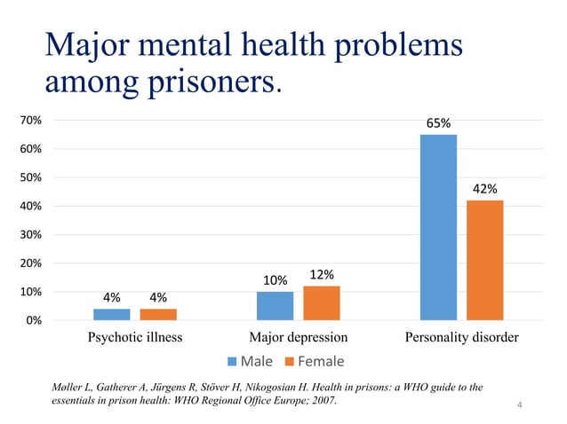Mental Health Problems Among Prisoners