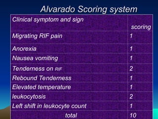 Seminar on acute appendicitis.pptSeminar on acute appendicitis.ppt