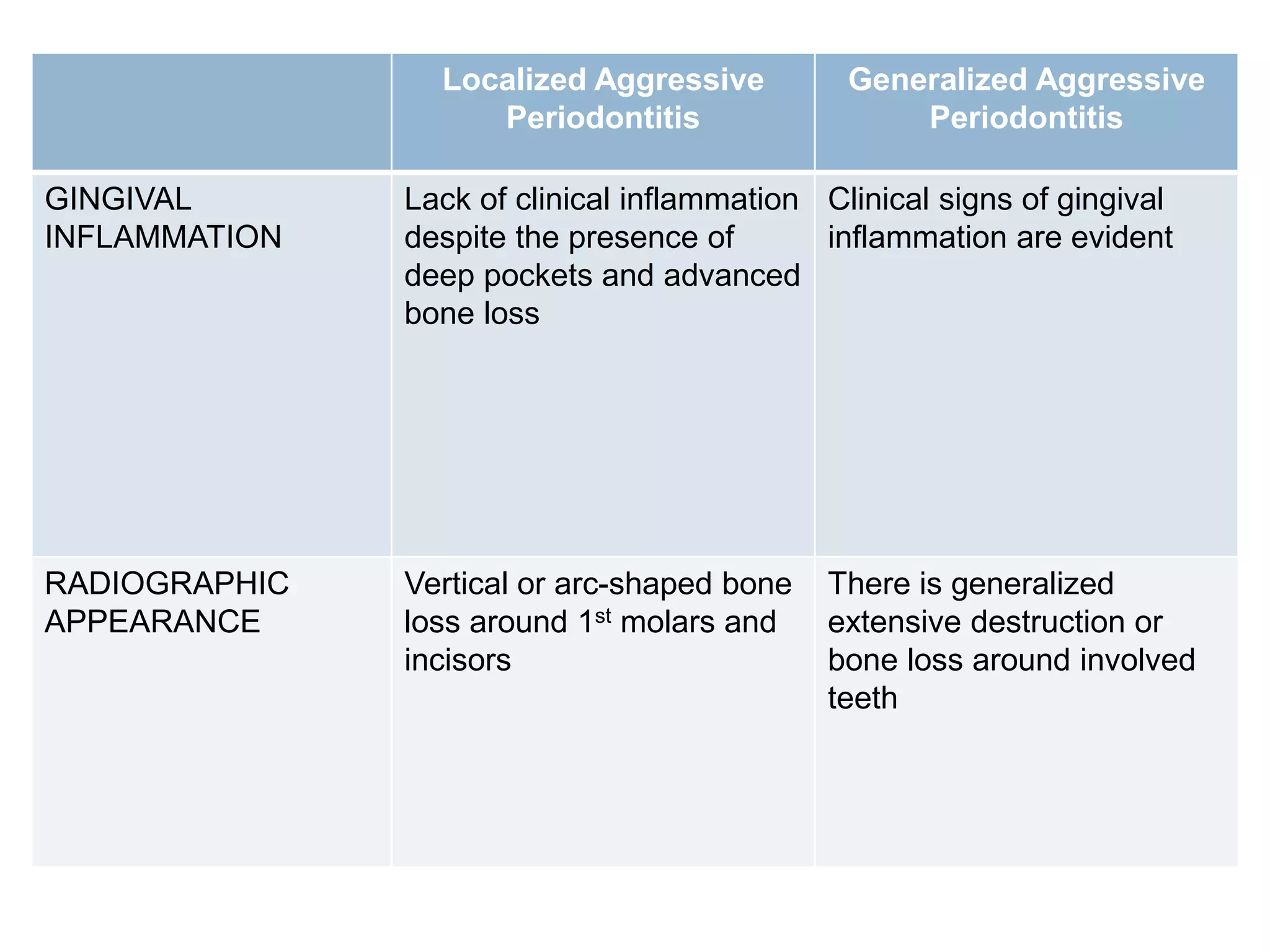 Aggressive Periodontitis | PPTX