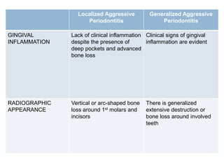 Aggressive Periodontitis | PPT