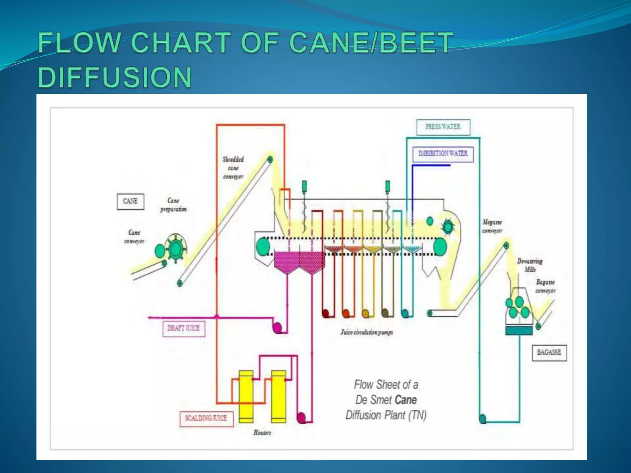 Seminar on diffusion and diffusers | PPTX
