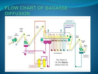 Seminar on diffusion and diffusers | PPTX