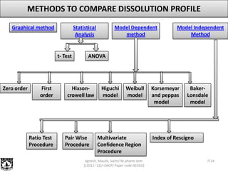 Seminar on dissolution profile comparison | PPTX