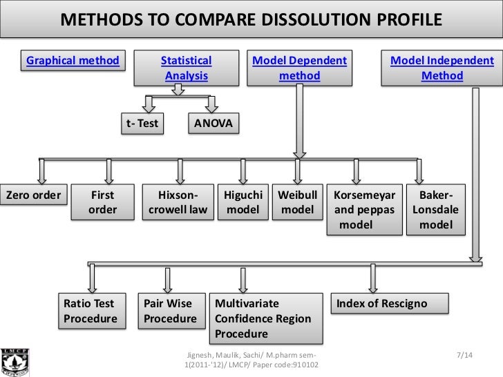 Seminar on dissolution profile comparison