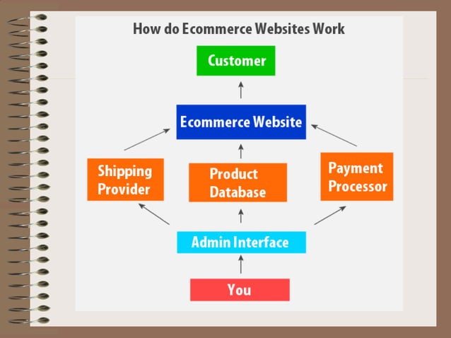 Seminar On Ecommerce | PPT