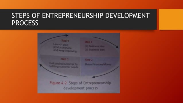 SEMINAR ON ENTREPRENEURSHIP DEVELOPMENT PROCESS (1).pptx | Startups | Business
