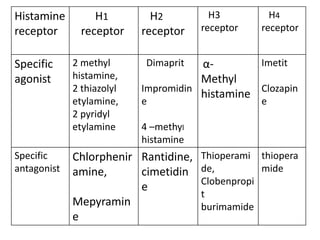 Seminar on histamine | PPTX