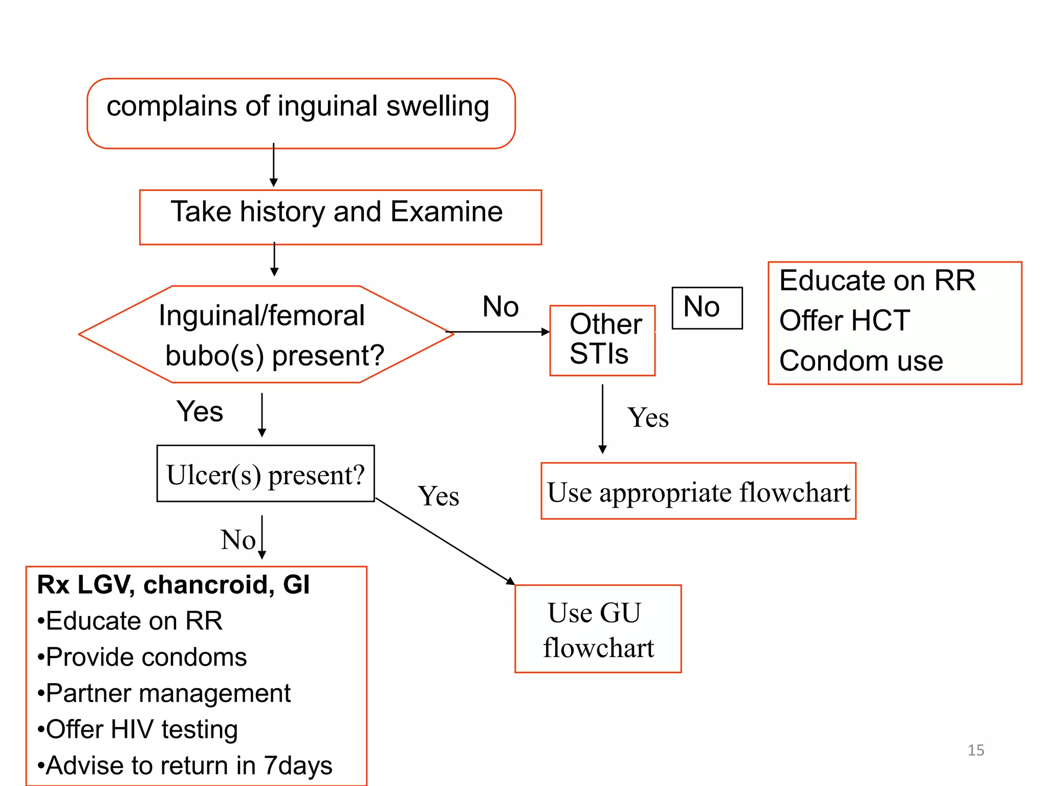 Seminar on inguinal bubo syndrome.yih