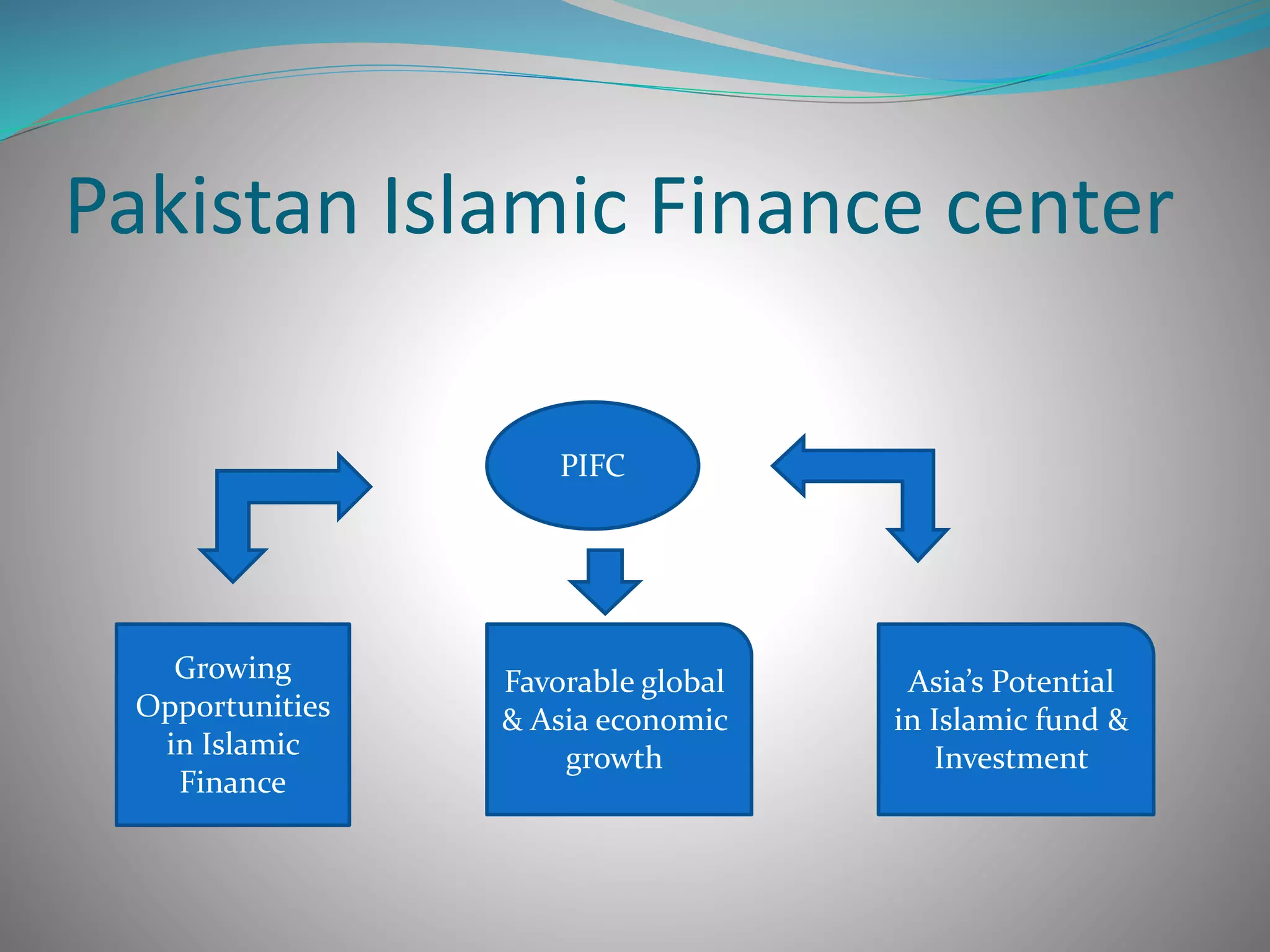 Islamic Banking/ Financing Trends & Opportunities | PPTX
