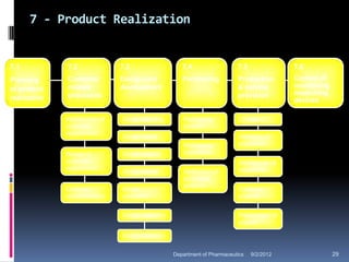 ISO series, guide of pharmaceutical manufacturing facilities ...