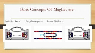 Seminar on magnetic levitation (maglav) | PPTX