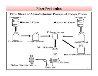 Nylon 6 Fiber | PDF