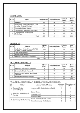 Seminar on patterns of nursing education in india non university bsc ...
