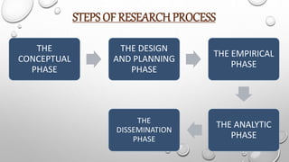 Steps Of Research Process