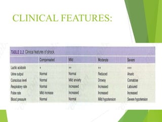 MANAGEMENT OF SHOCK | PPTX