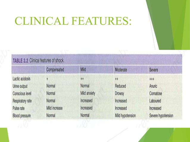 MANAGEMENT OF SHOCK | PPTX | Heart and Cardiovascular Diseases ...