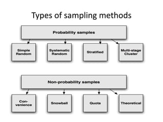 Seminar on survey methods | PPT