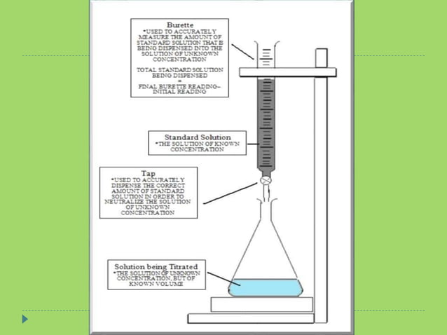 Titration - principle, working and application | PPTX