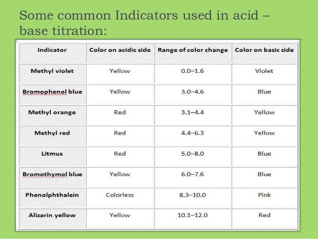 Titration - principle, working and application
