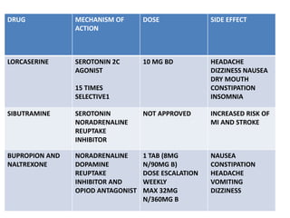 Seminar on treatment of obesity | PPT