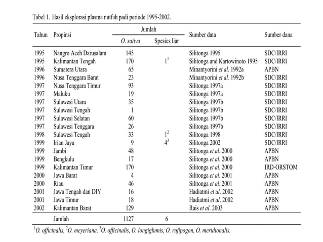 konservasi plasma nutfah | PPTX