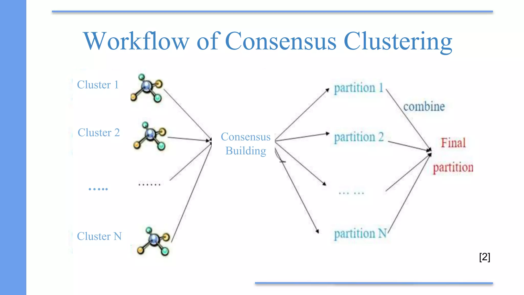 Consensus Clustering presentation slides by Arghadip Chakraborty | PPT