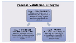 Pharmaceutical Validation: Role in Phamaceutical Industry | PPTX