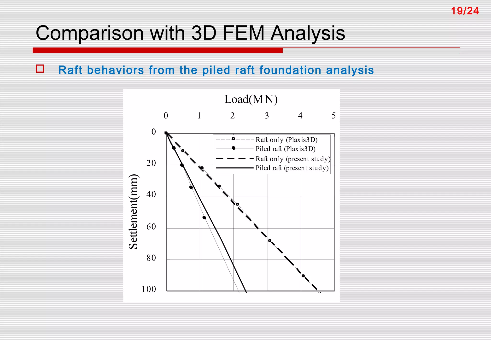 Seminar piled raft_foundation | PPT