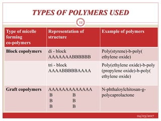 Seminar polymeric micelles | PPTX