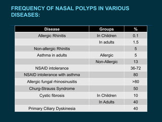 Nasal Polyps | PPTX