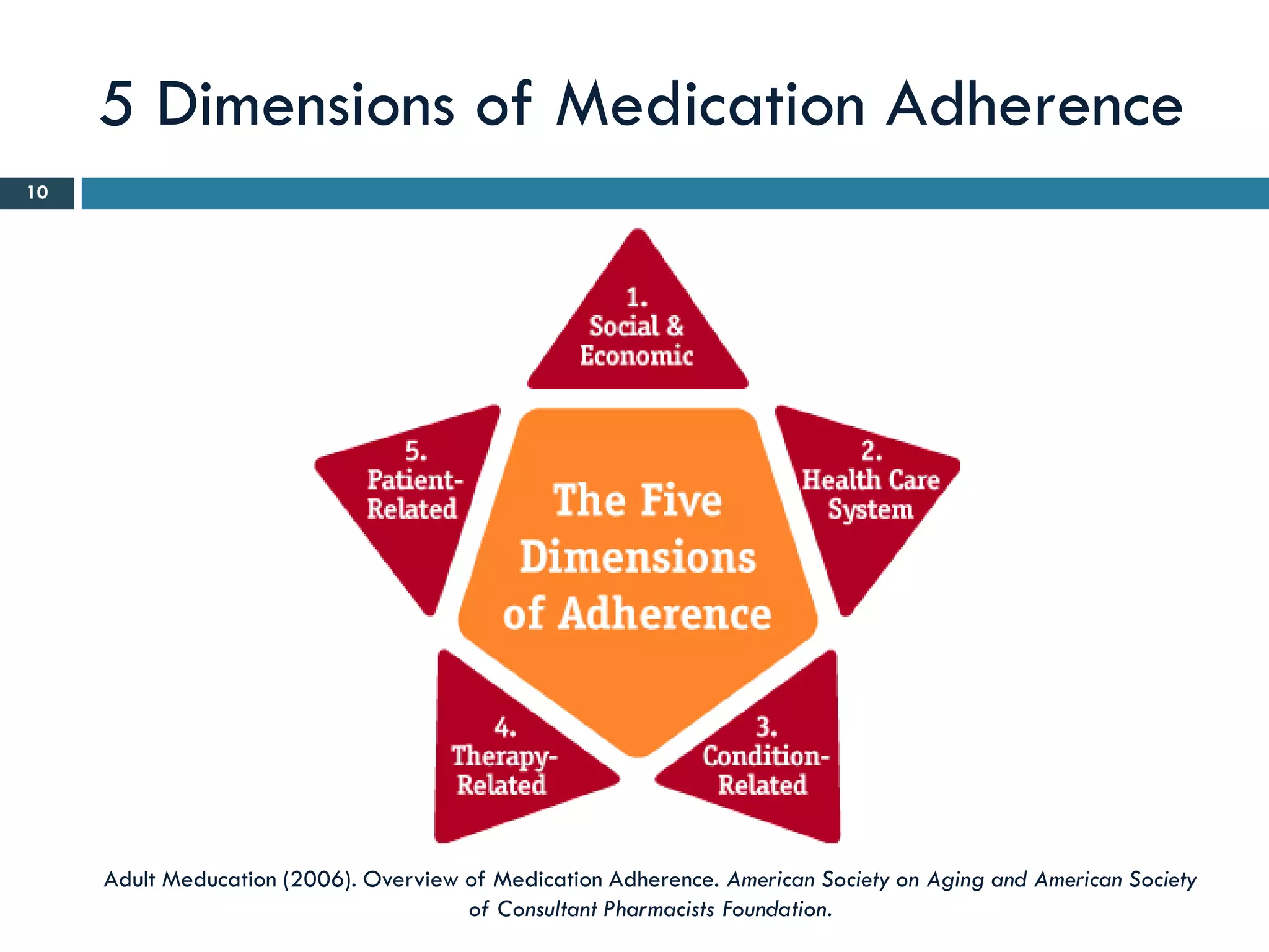 Medication Adherence | PPTX
